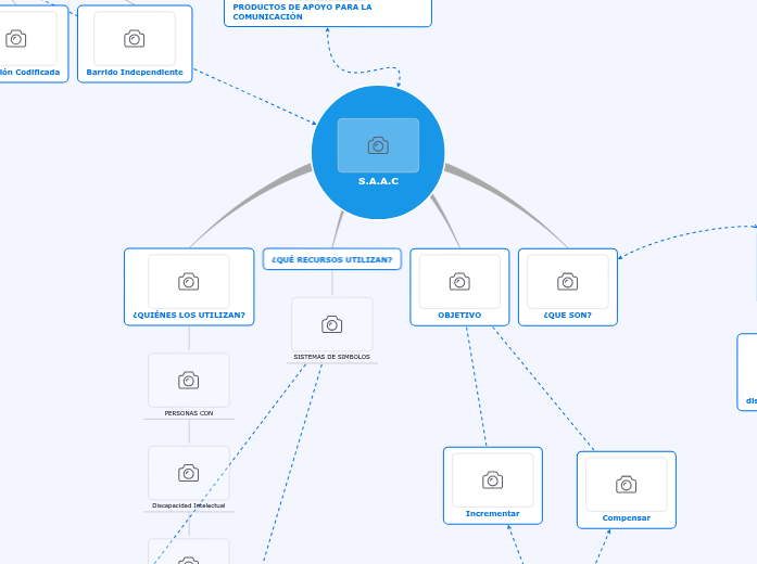 Central tema - Mind Map